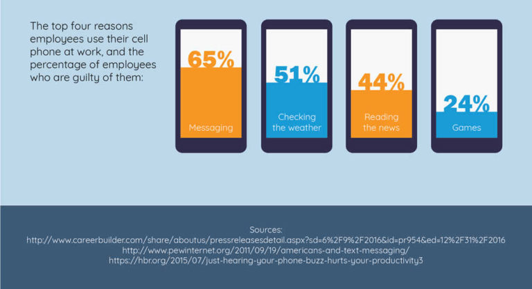 What to Do When Employees Are Always on Their Cell Phones
